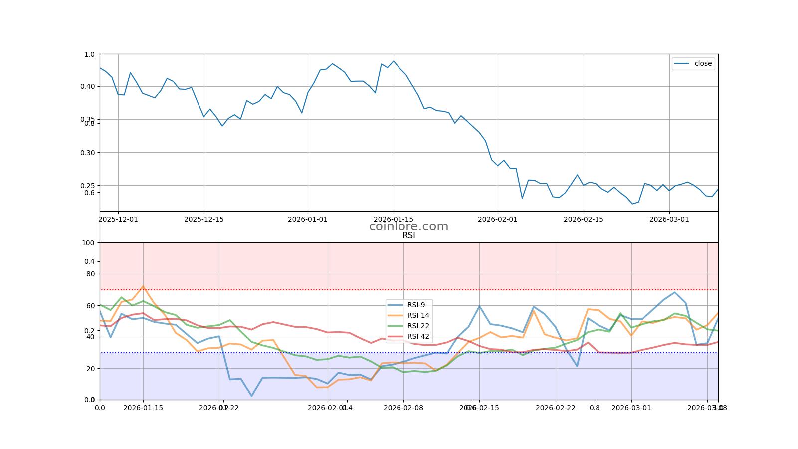 Curve DAO Token RSI indicator