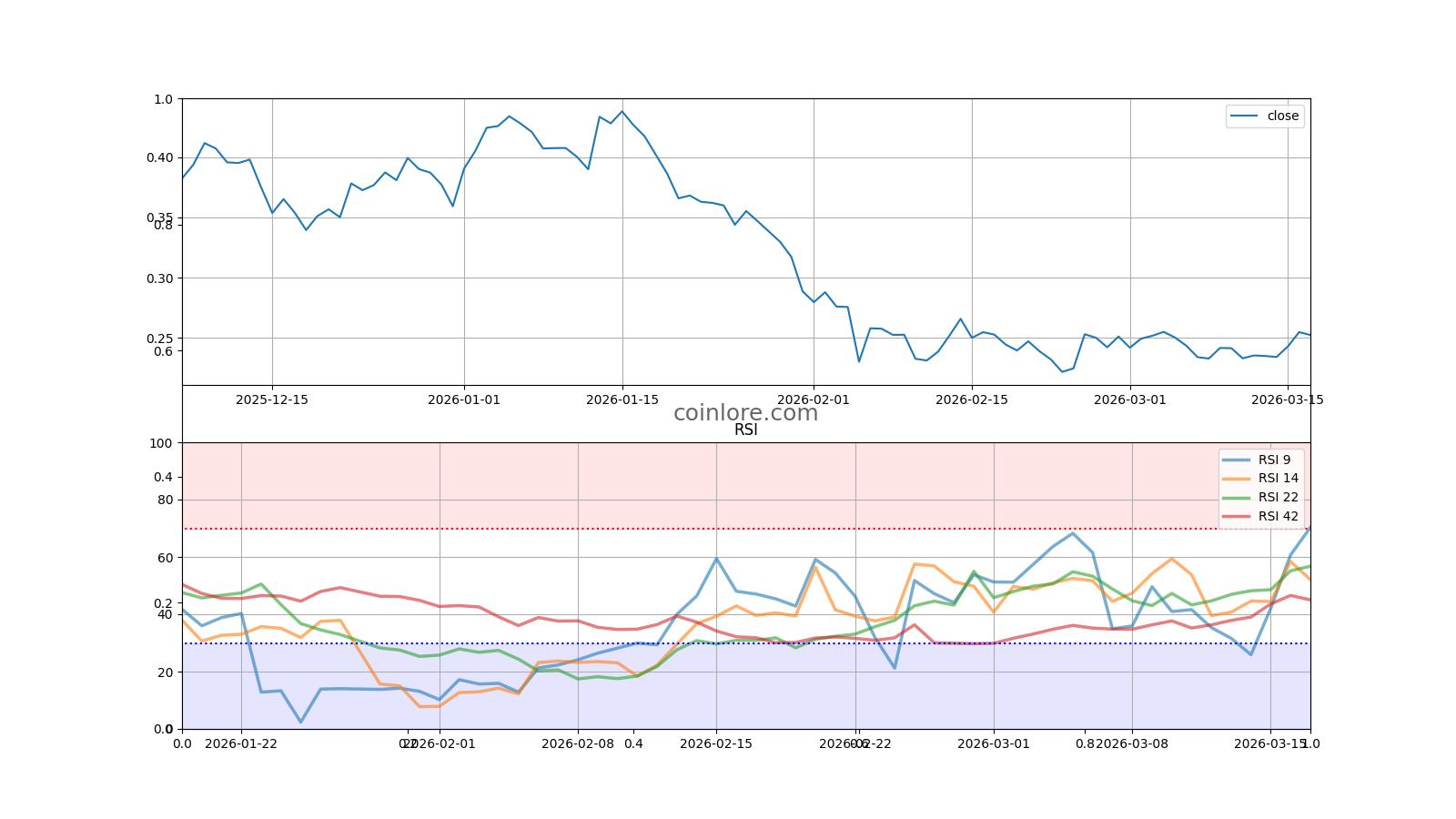 Curve DAO Token RSI indicator