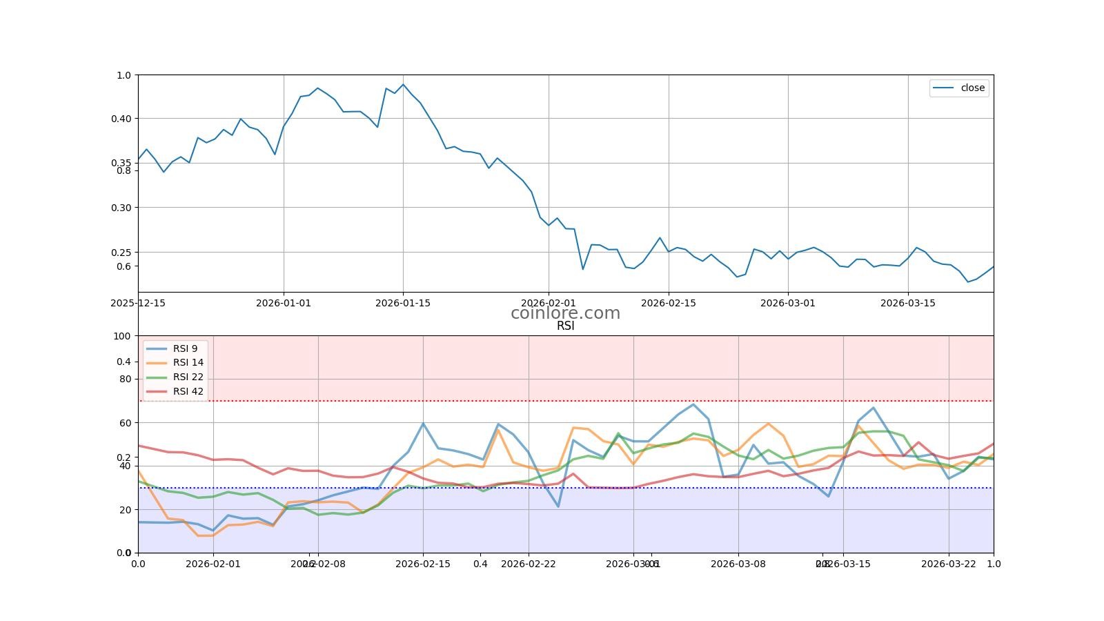 Curve DAO Token RSI indicator