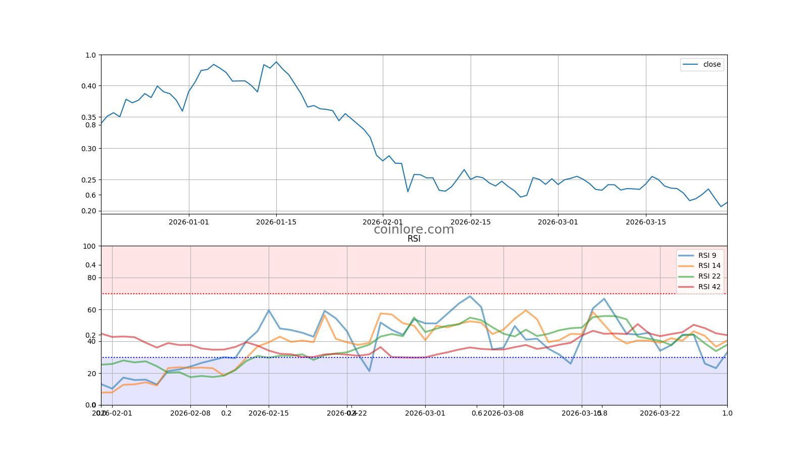 Curve DAO Token RSI indicator