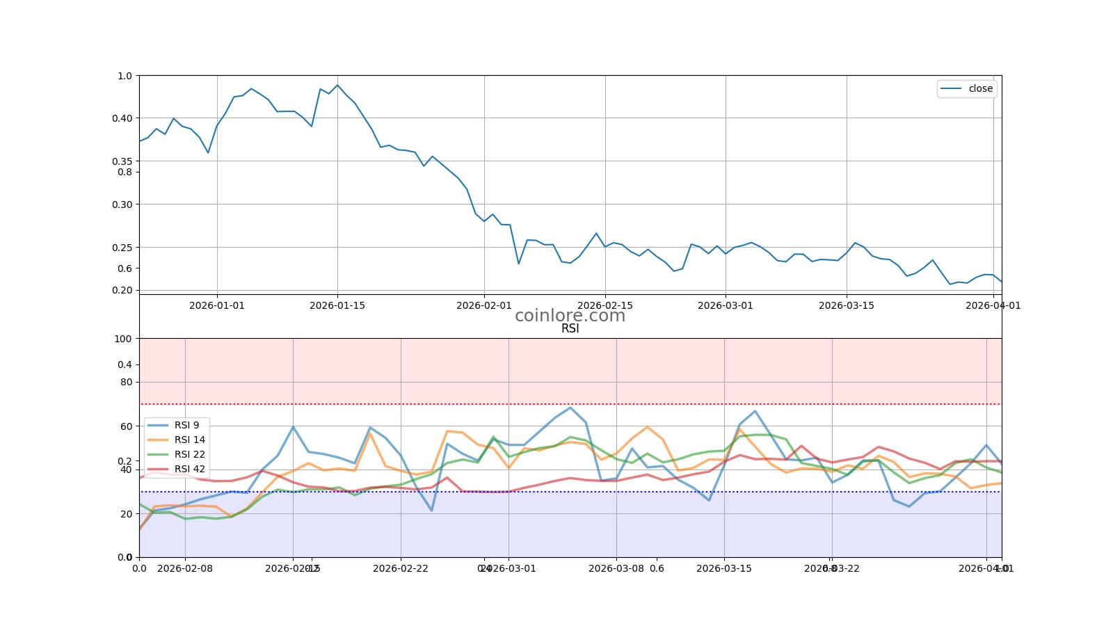 Curve DAO Token RSI indicator