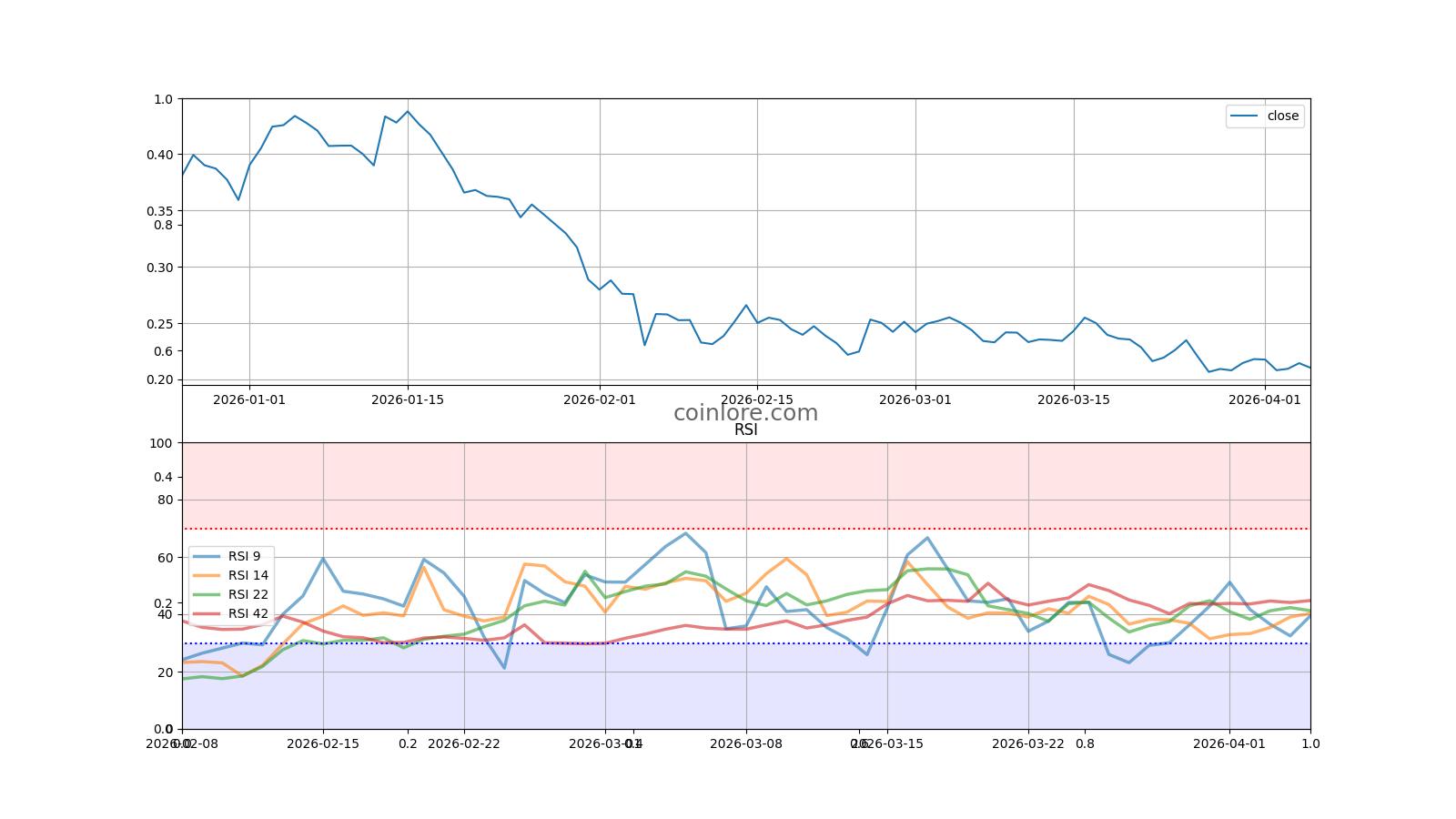 Curve DAO Token RSI indicator