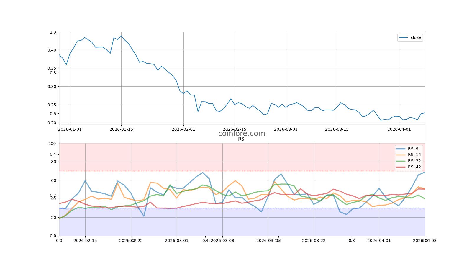 Curve DAO Token RSI indicator