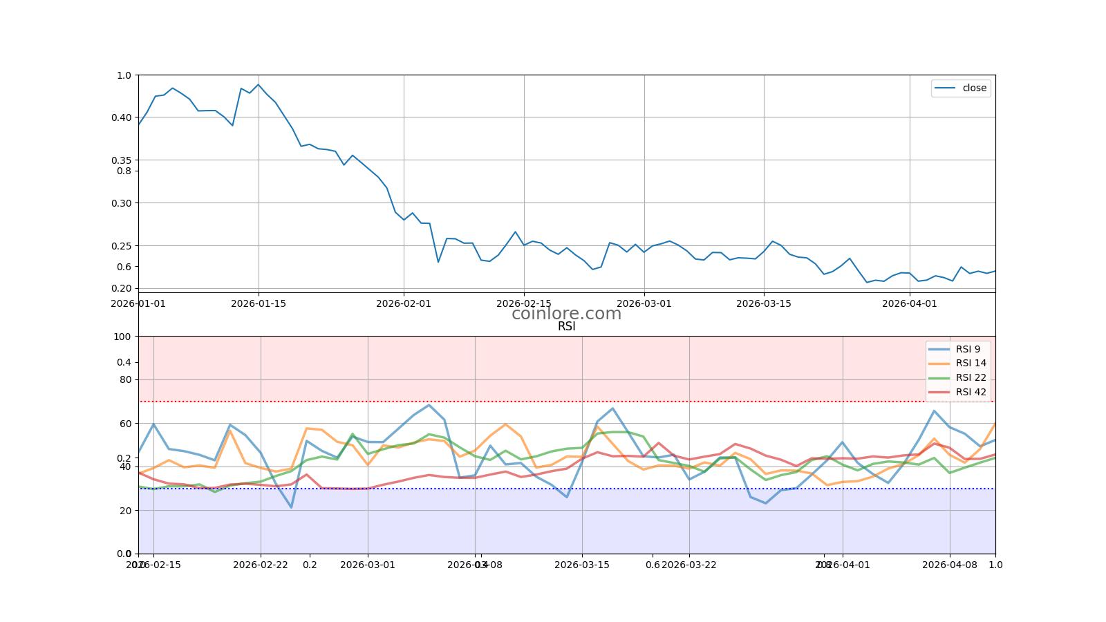 Curve DAO Token RSI indicator