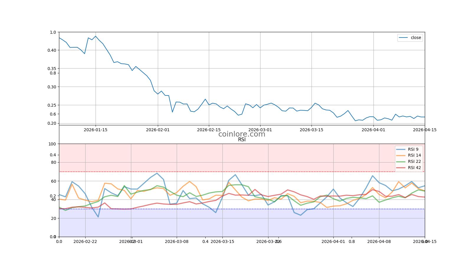 Curve DAO Token RSI indicator