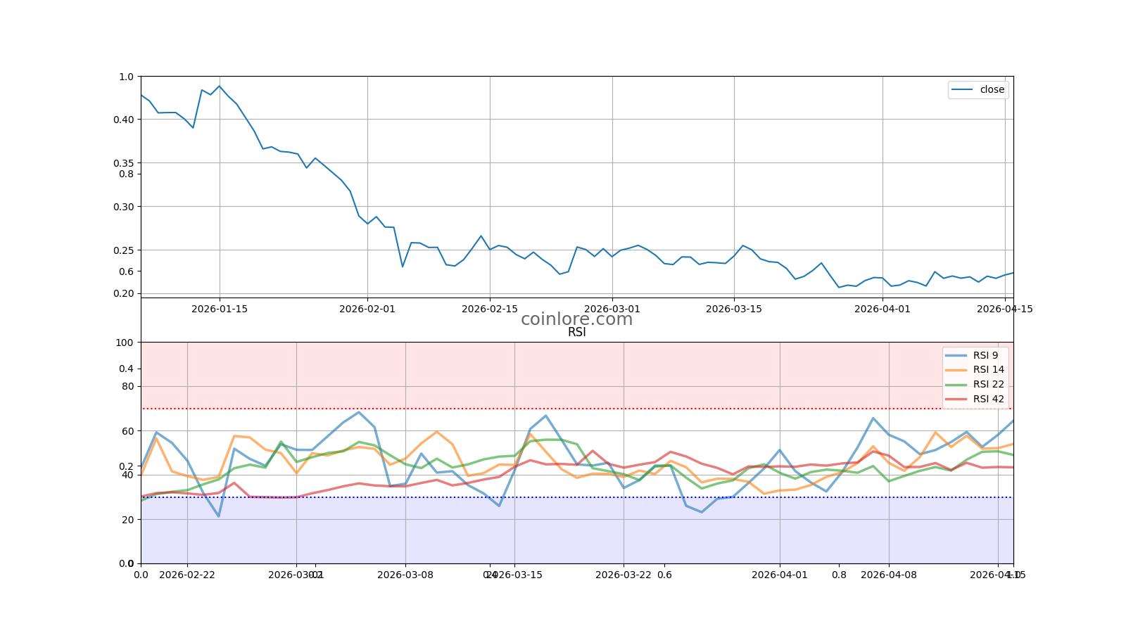 Curve DAO Token RSI indicator
