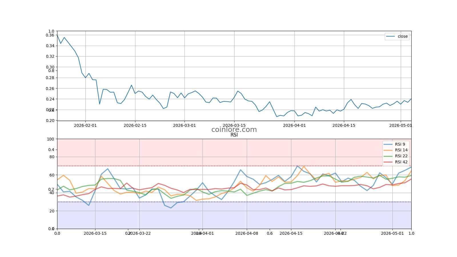 Curve DAO Token RSI indicator