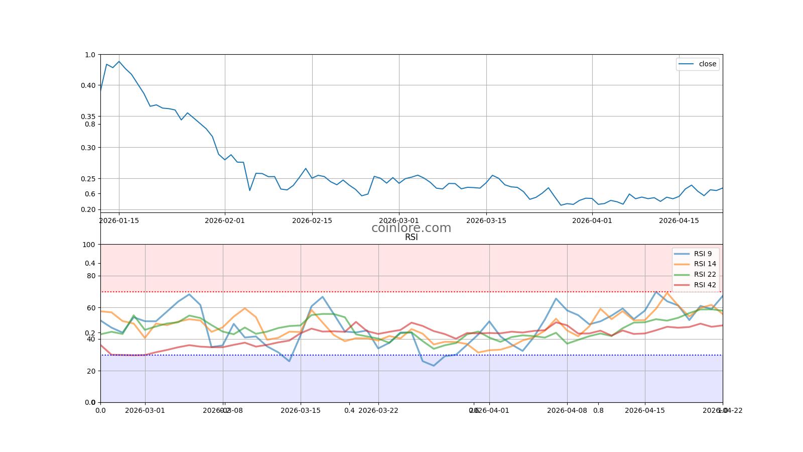Curve DAO Token RSI indicator