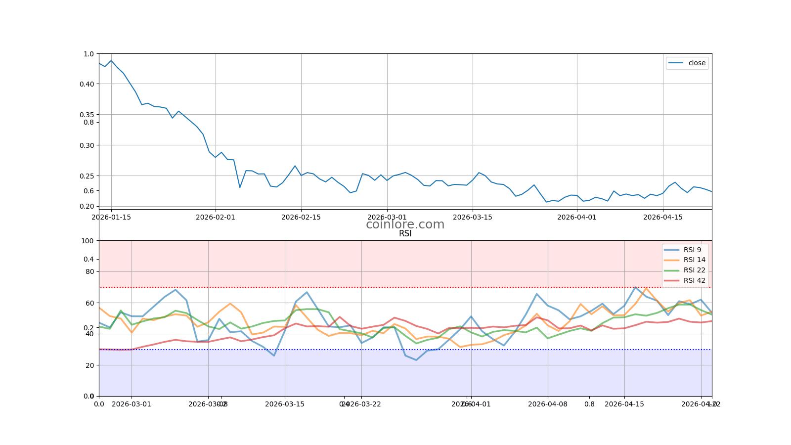 Curve DAO Token RSI indicator