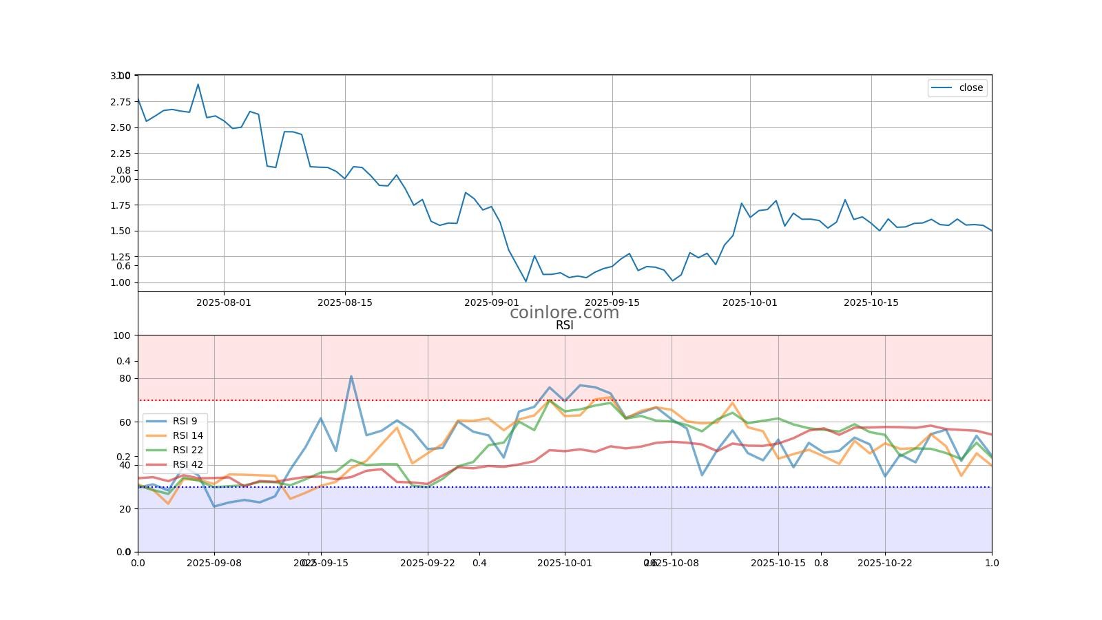 CUSTODIY RSI indicator