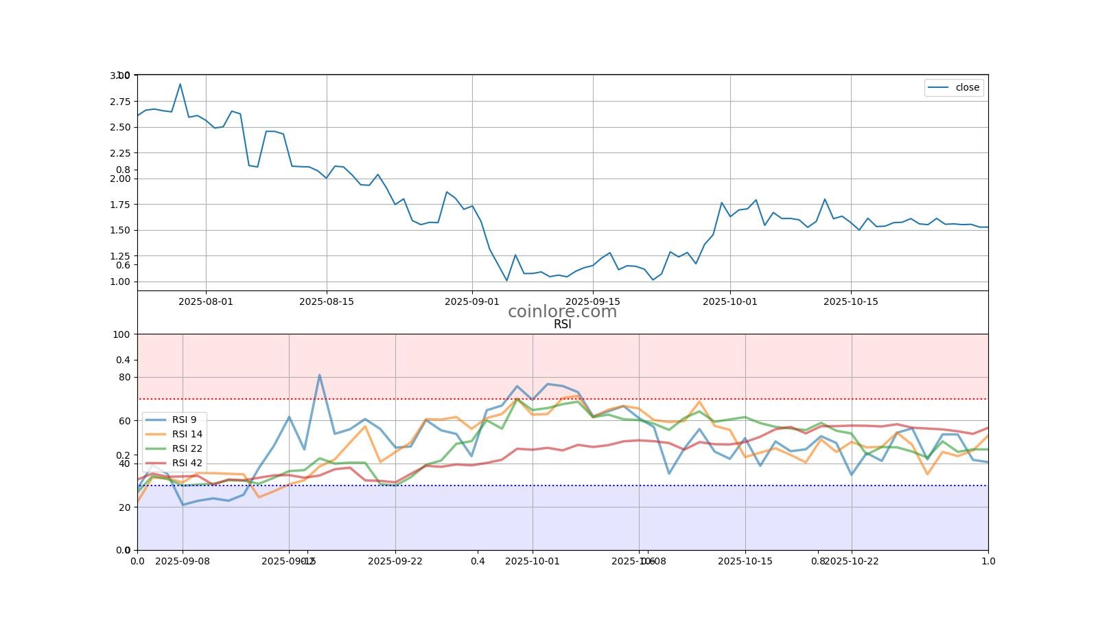 CUSTODIY RSI indicator