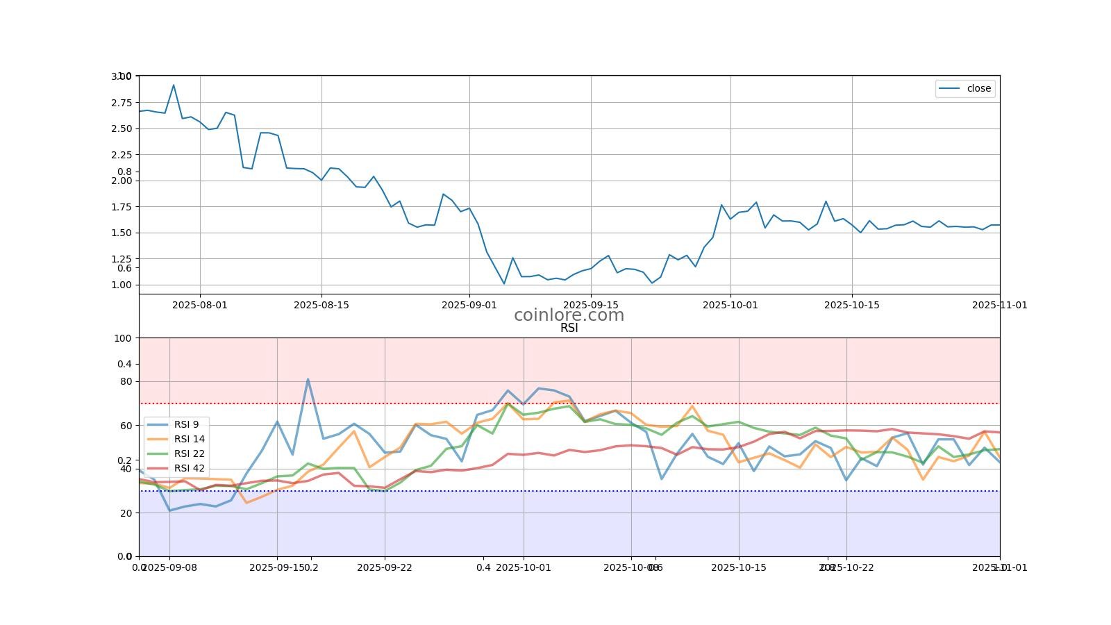 CUSTODIY RSI indicator