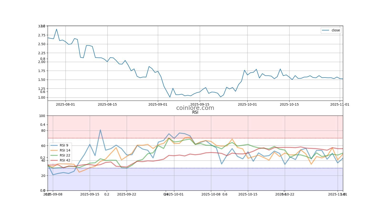 CUSTODIY RSI indicator