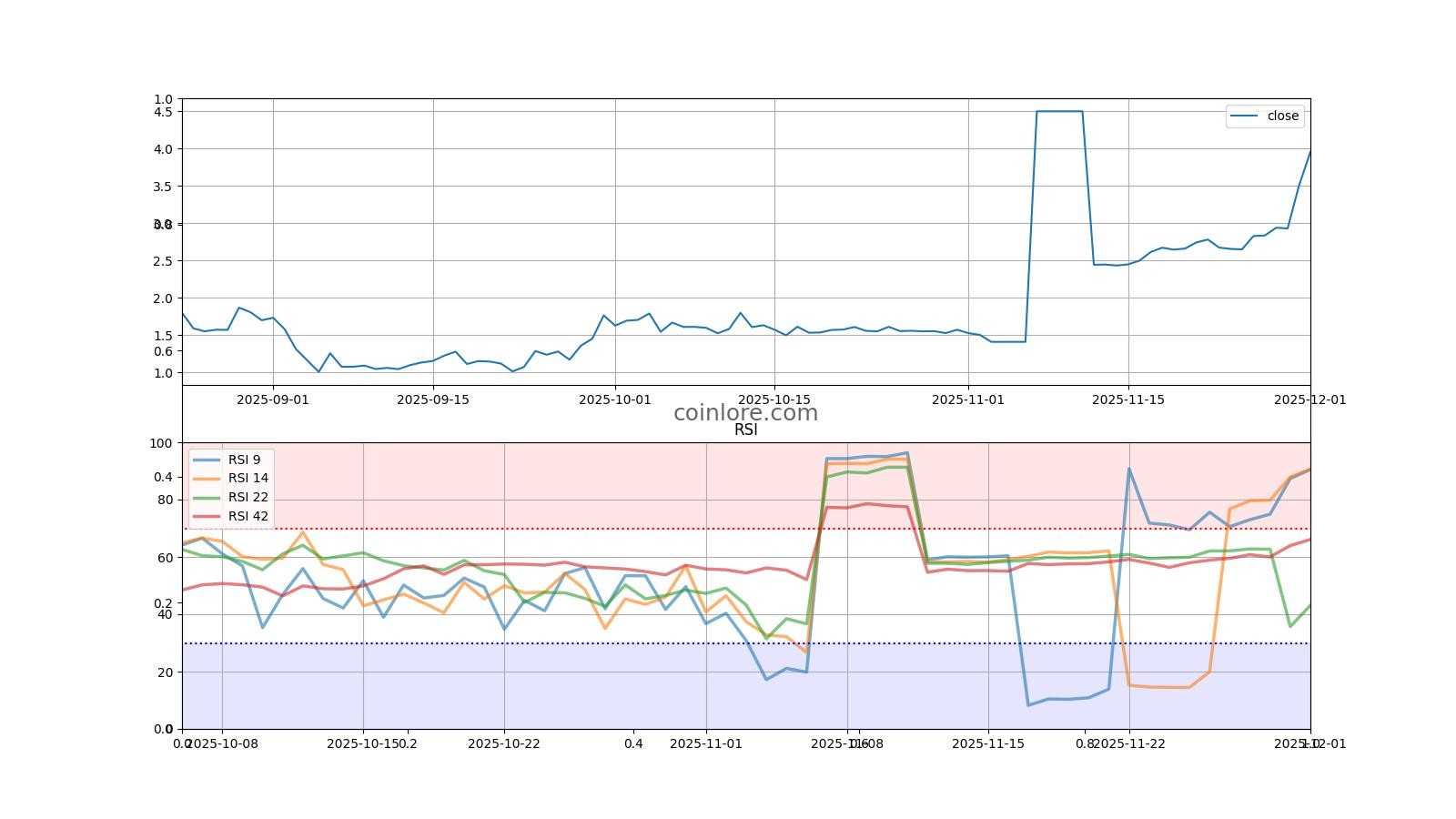 CUSTODIY RSI indicator