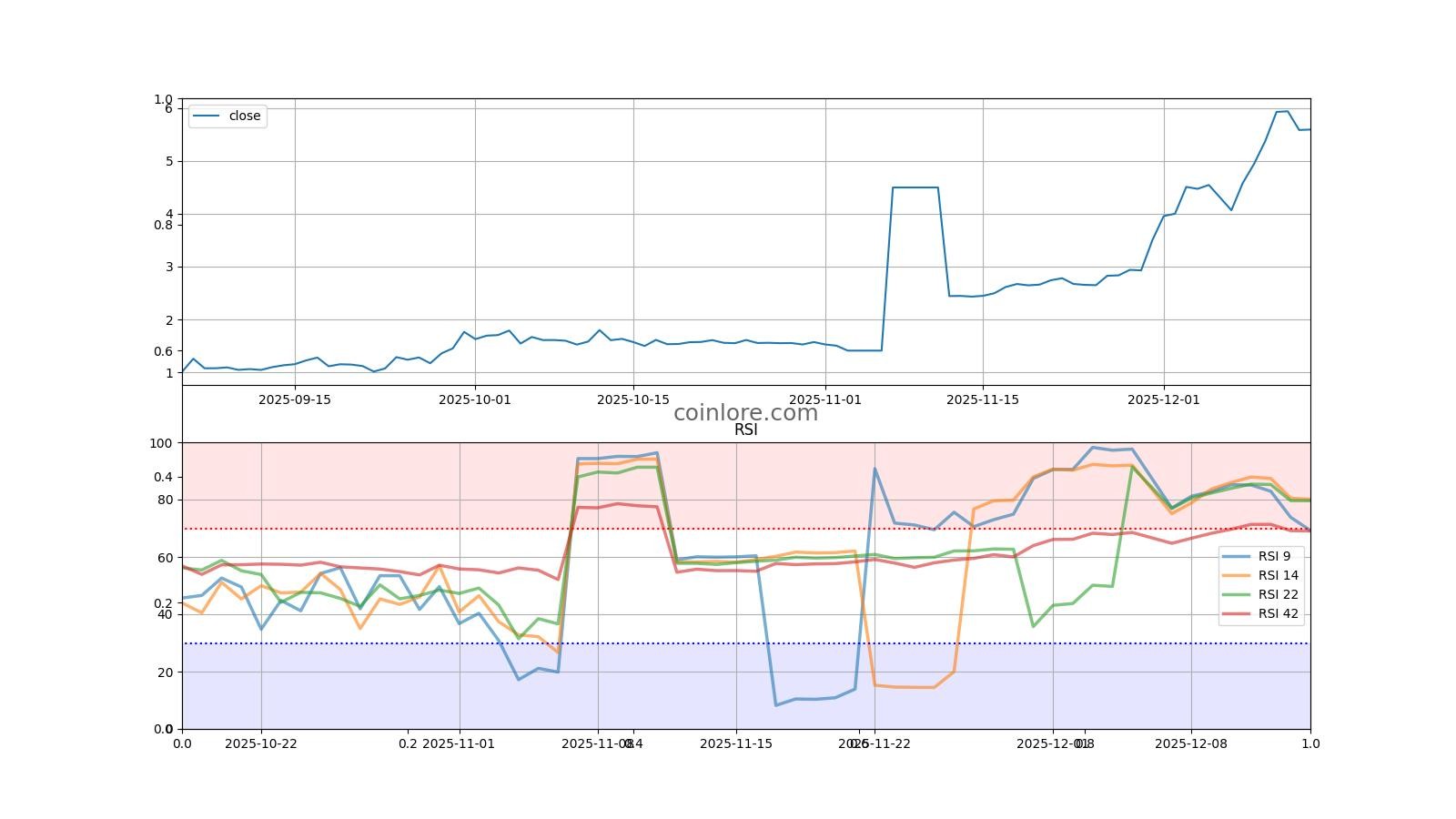 CUSTODIY RSI indicator