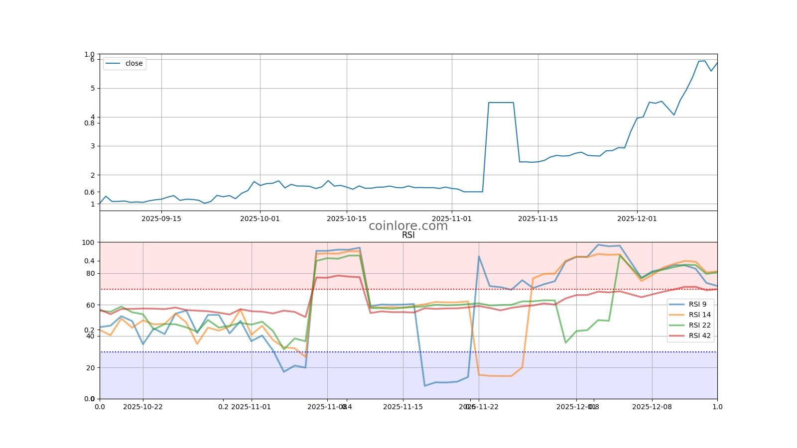 CUSTODIY RSI indicator