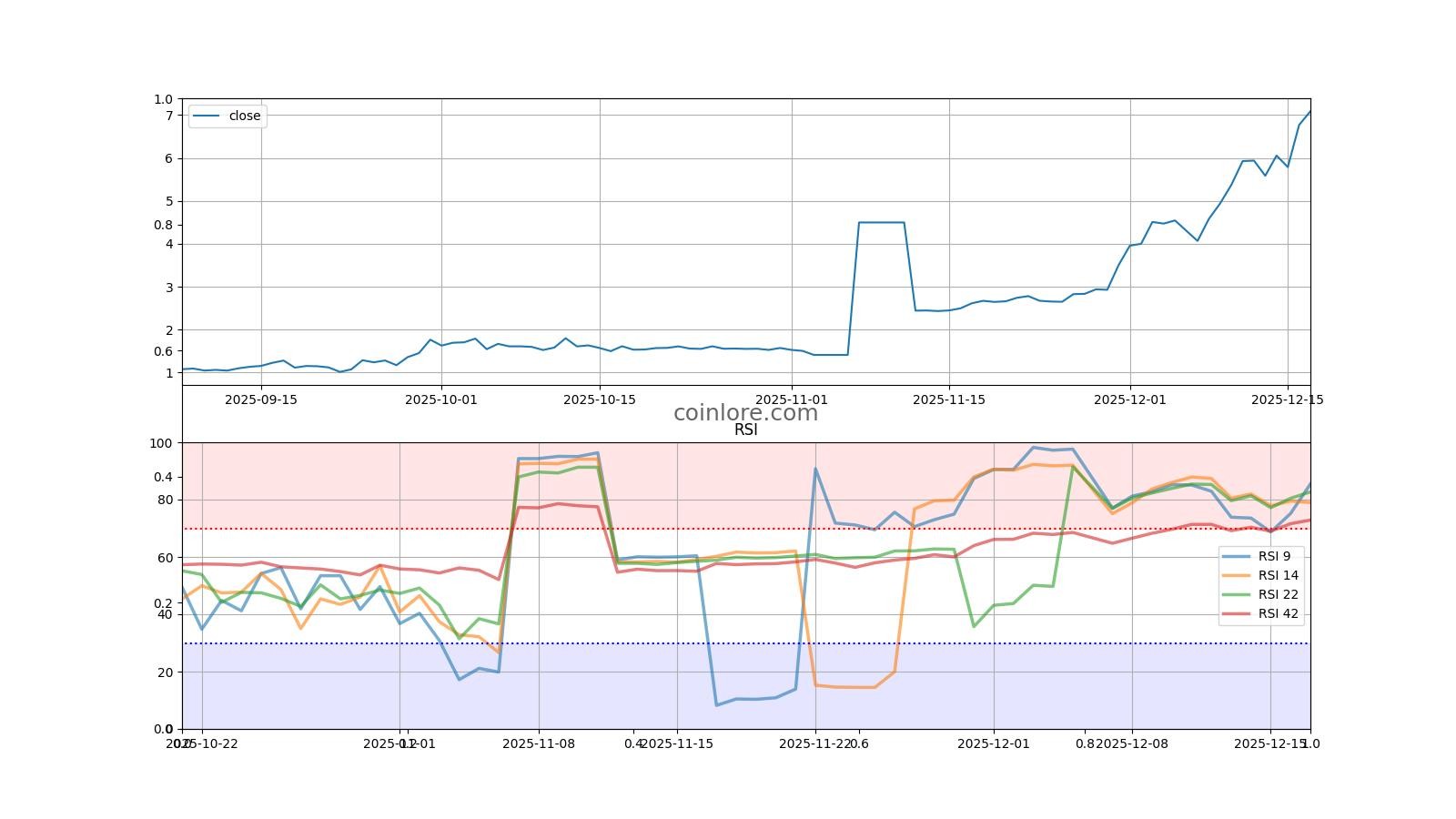 CUSTODIY RSI indicator