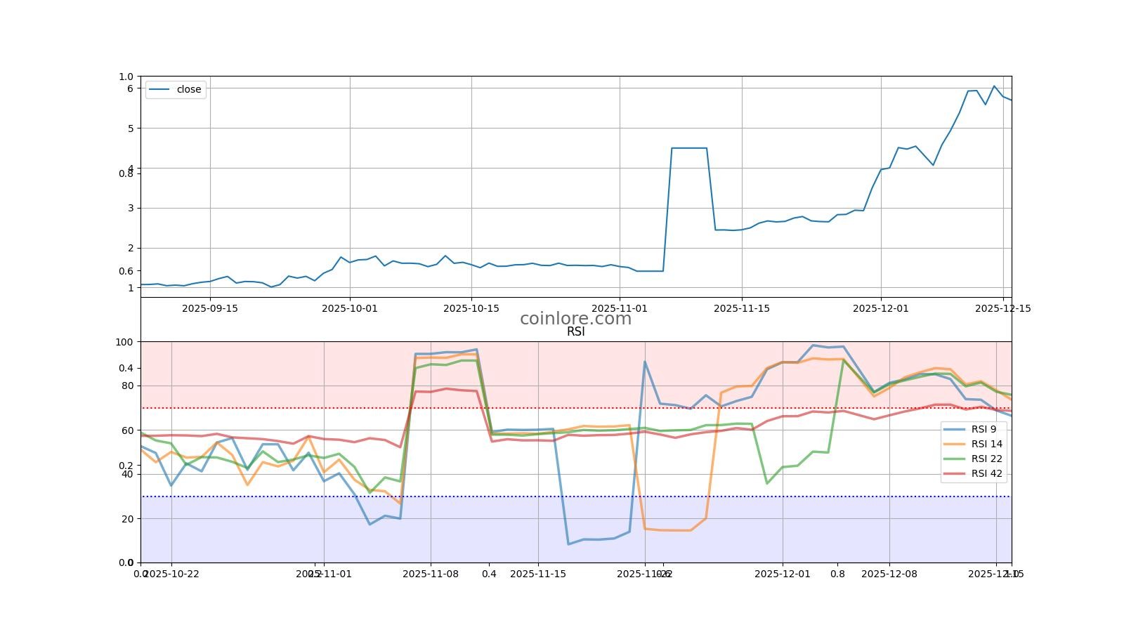 CUSTODIY RSI indicator