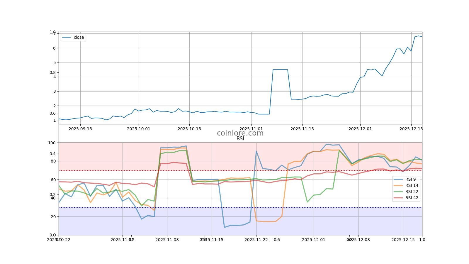 CUSTODIY RSI indicator