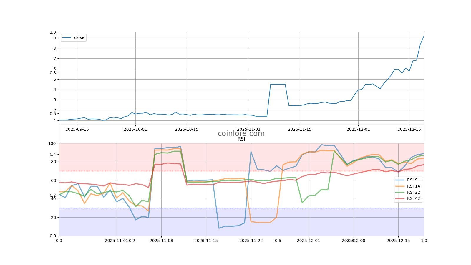 CUSTODIY RSI indicator