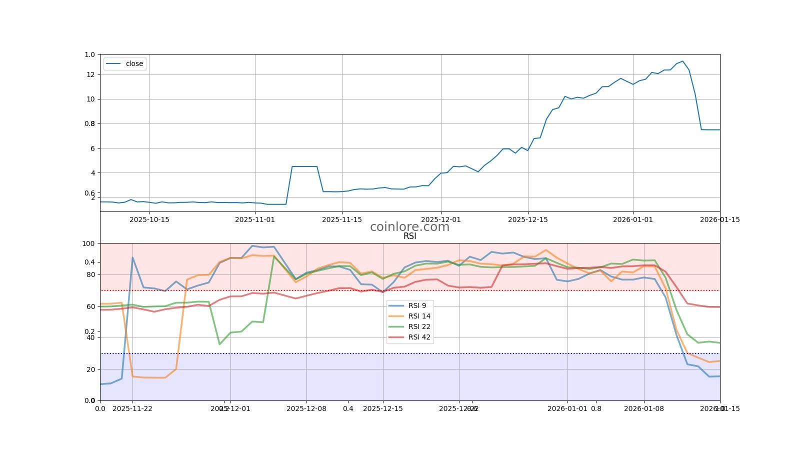 CUSTODIY RSI indicator