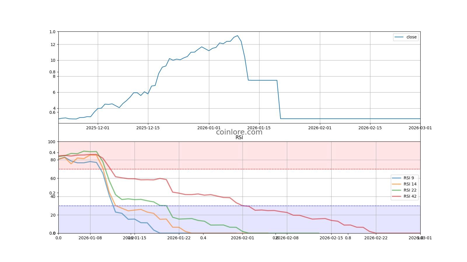 CUSTODIY RSI indicator