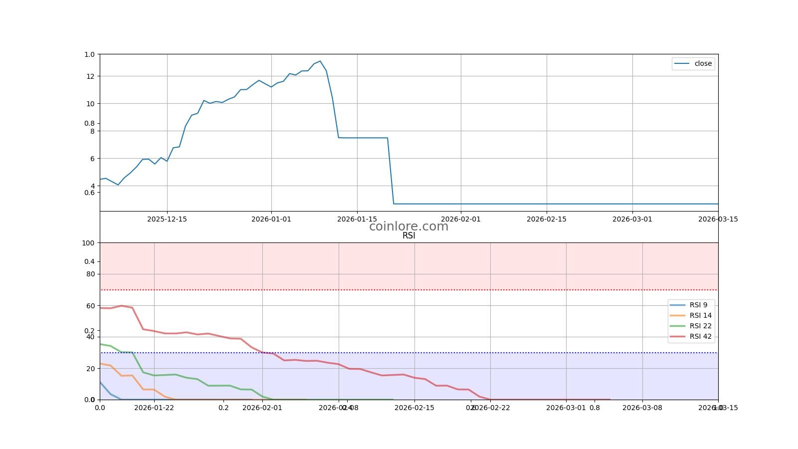 CUSTODIY RSI indicator