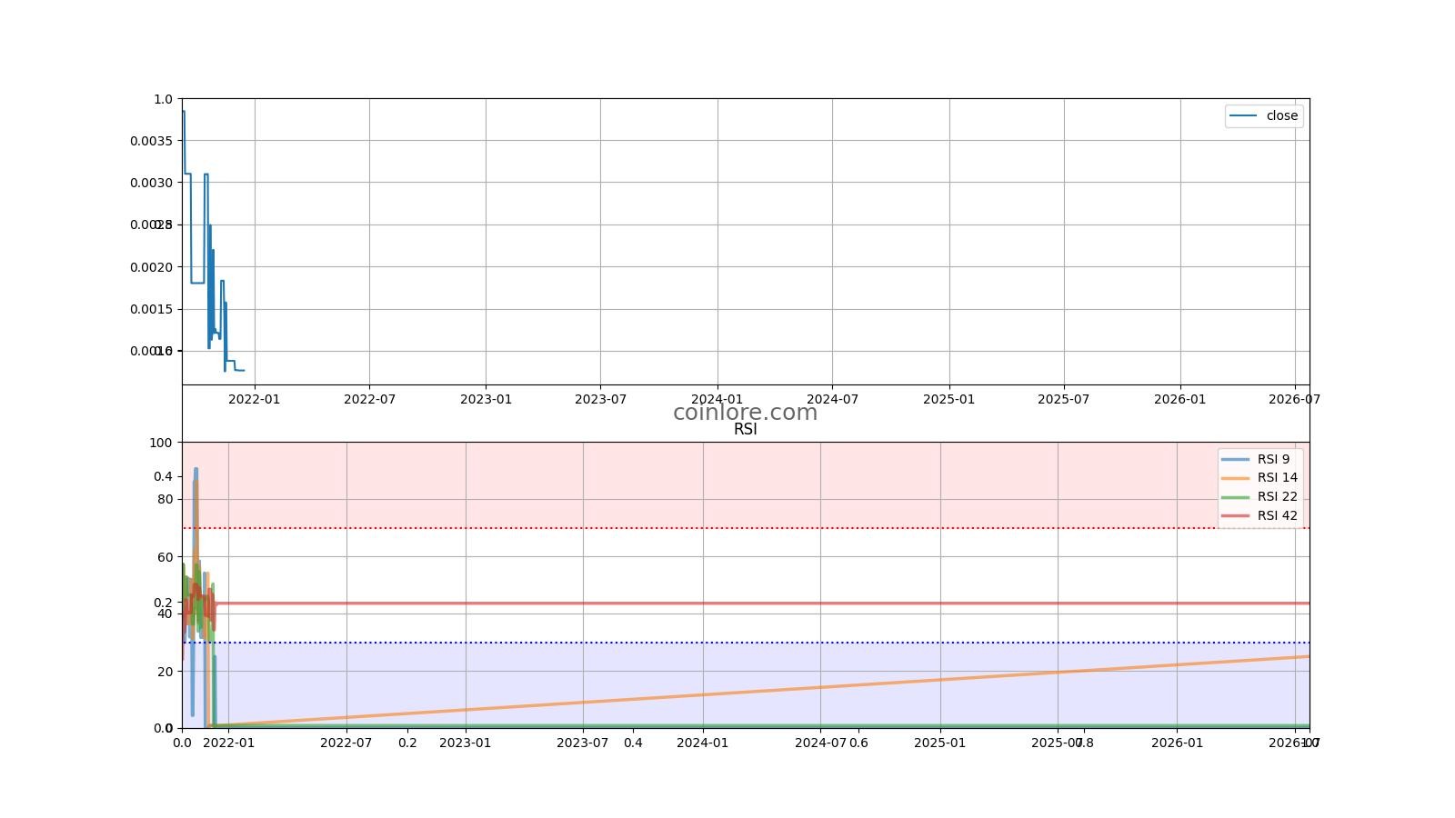 Custody Token RSI indicator
