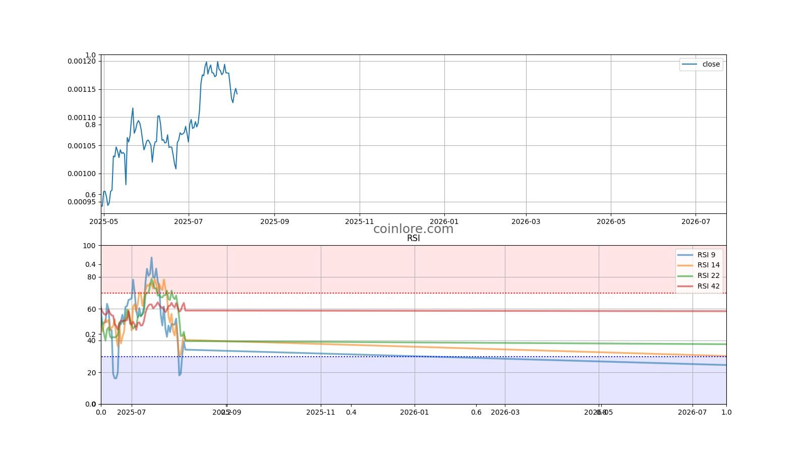 CUT coin RSI indicator