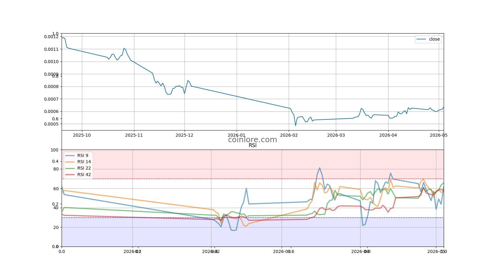 CXN Network RSI indicator