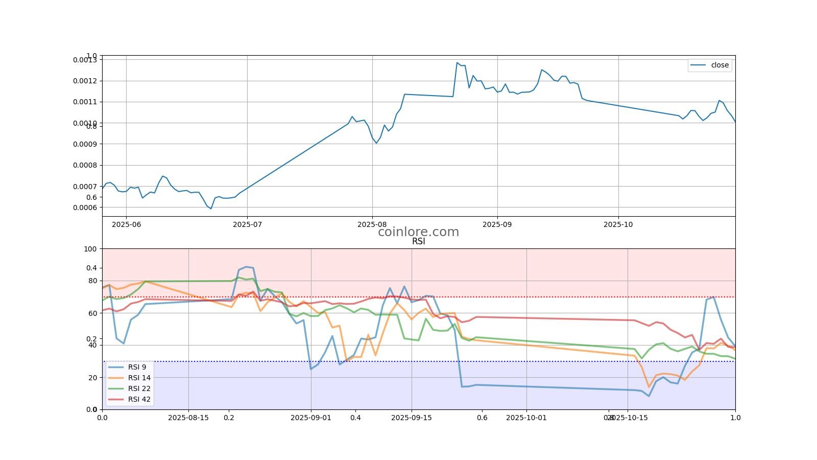 CXN Network RSI indicator