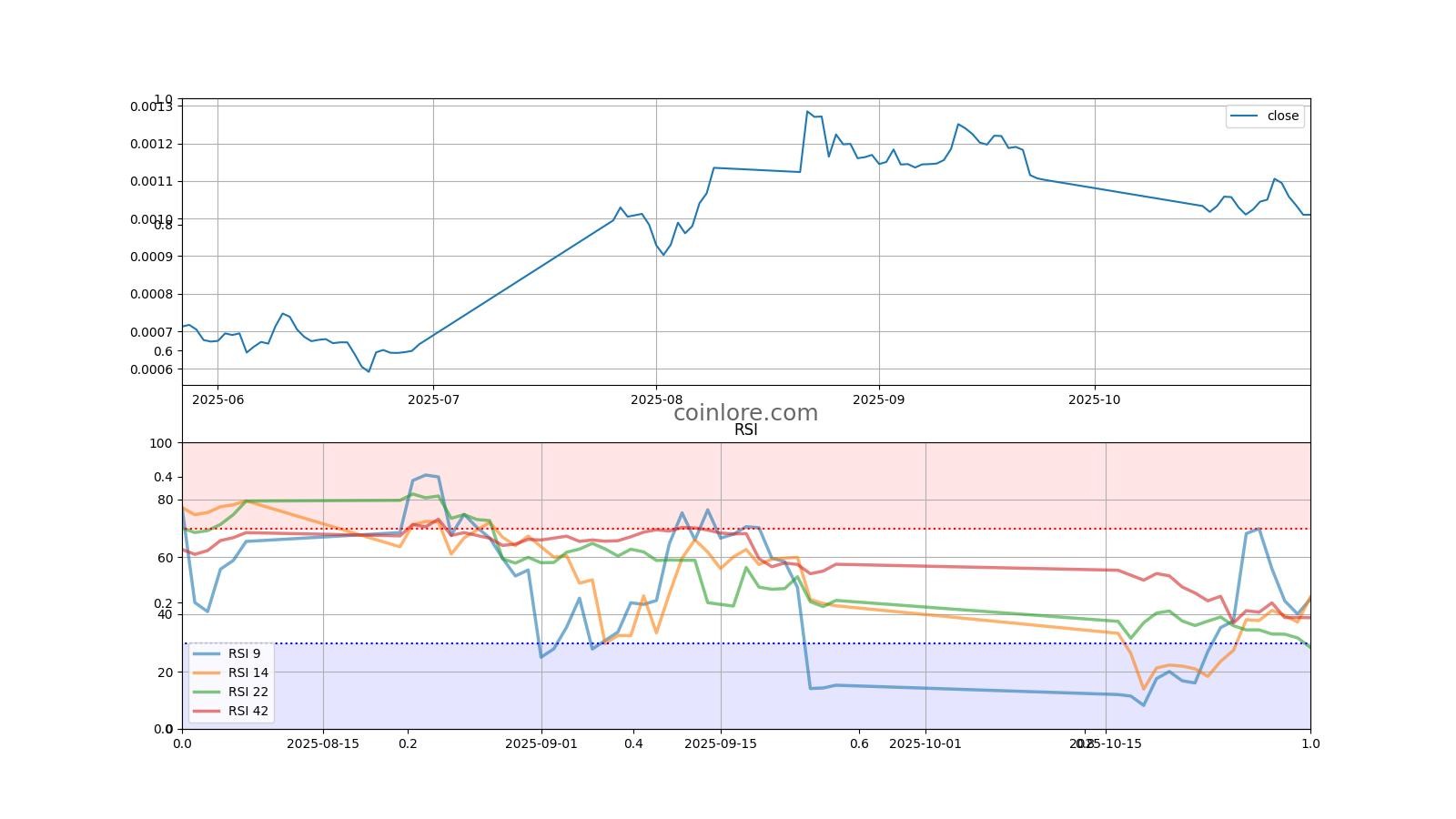 CXN Network RSI indicator