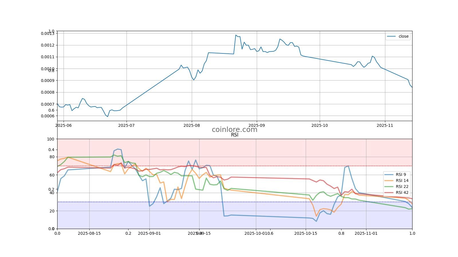 CXN Network RSI indicator