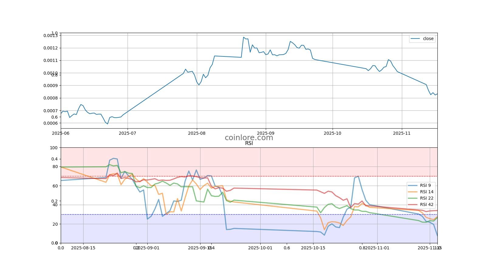 CXN Network RSI indicator