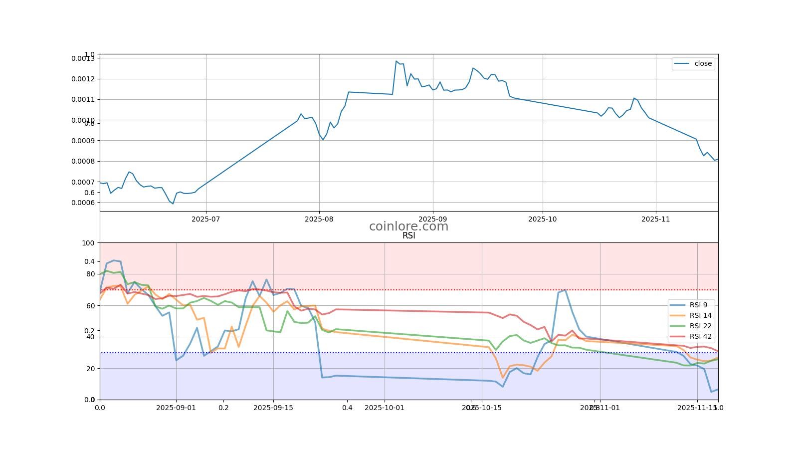 CXN Network RSI indicator