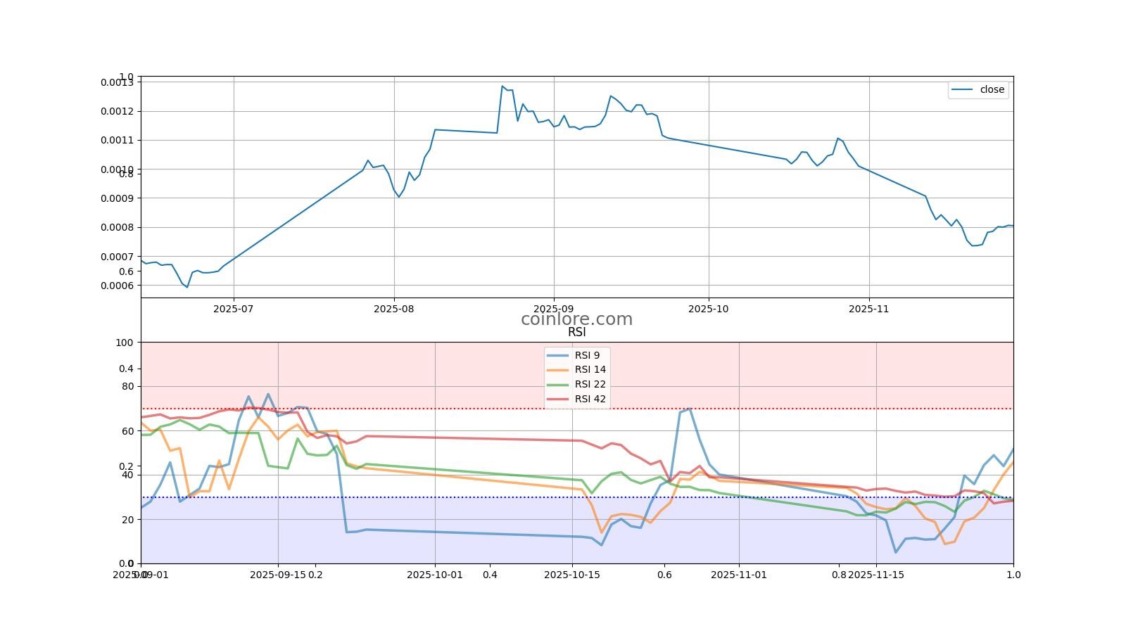 CXN Network RSI indicator