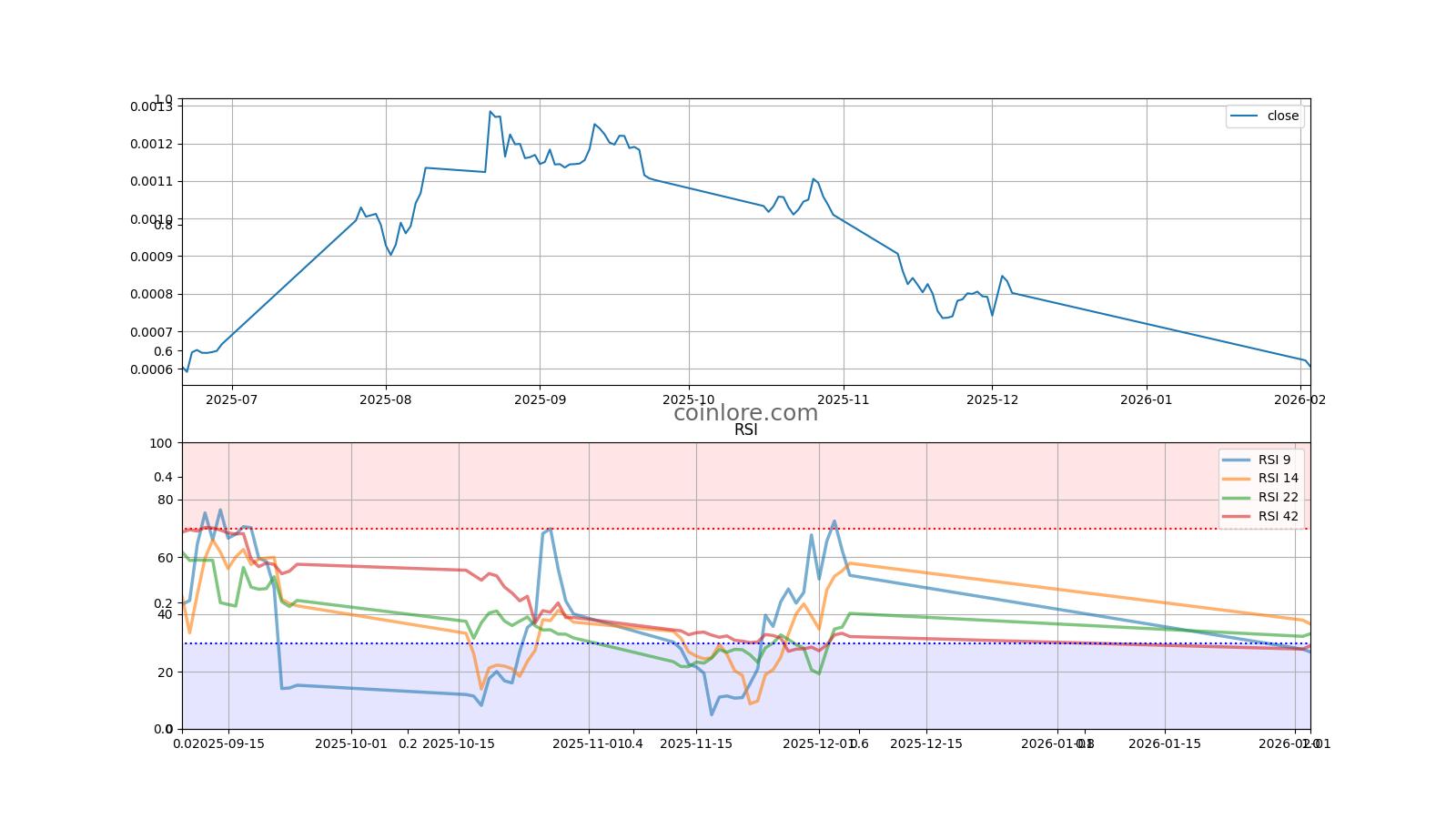 CXN Network RSI indicator