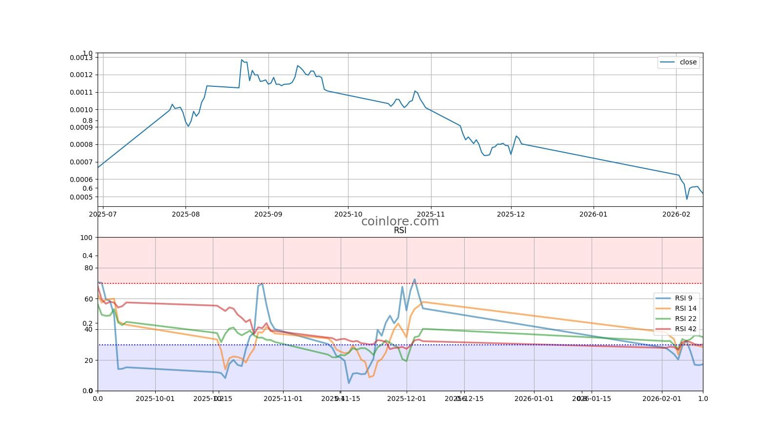 CXN Network RSI indicator