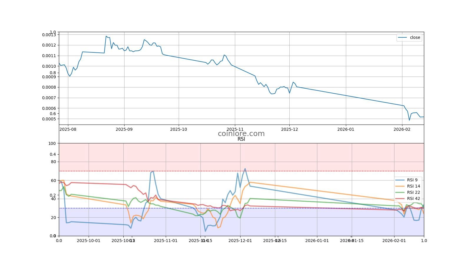 CXN Network RSI indicator