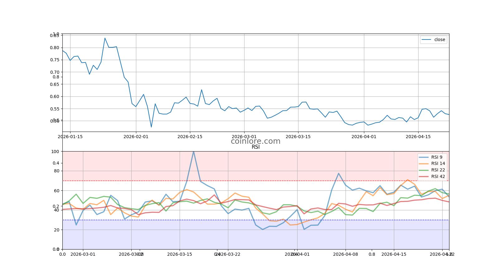 CyberConnect RSI indicator