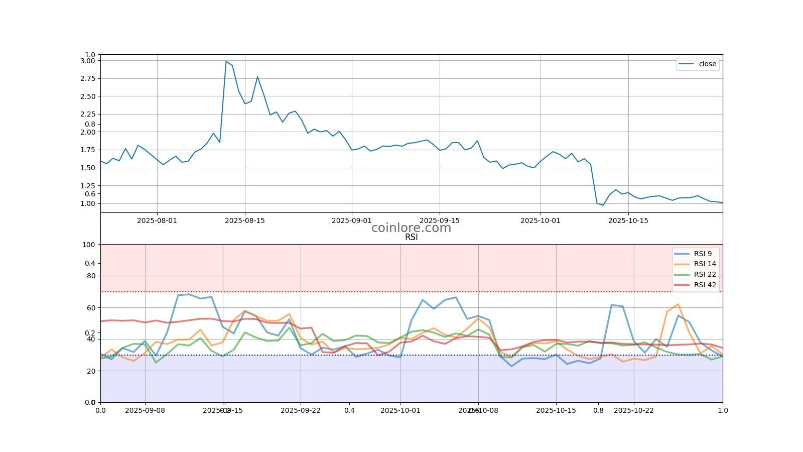 CyberConnect RSI indicator