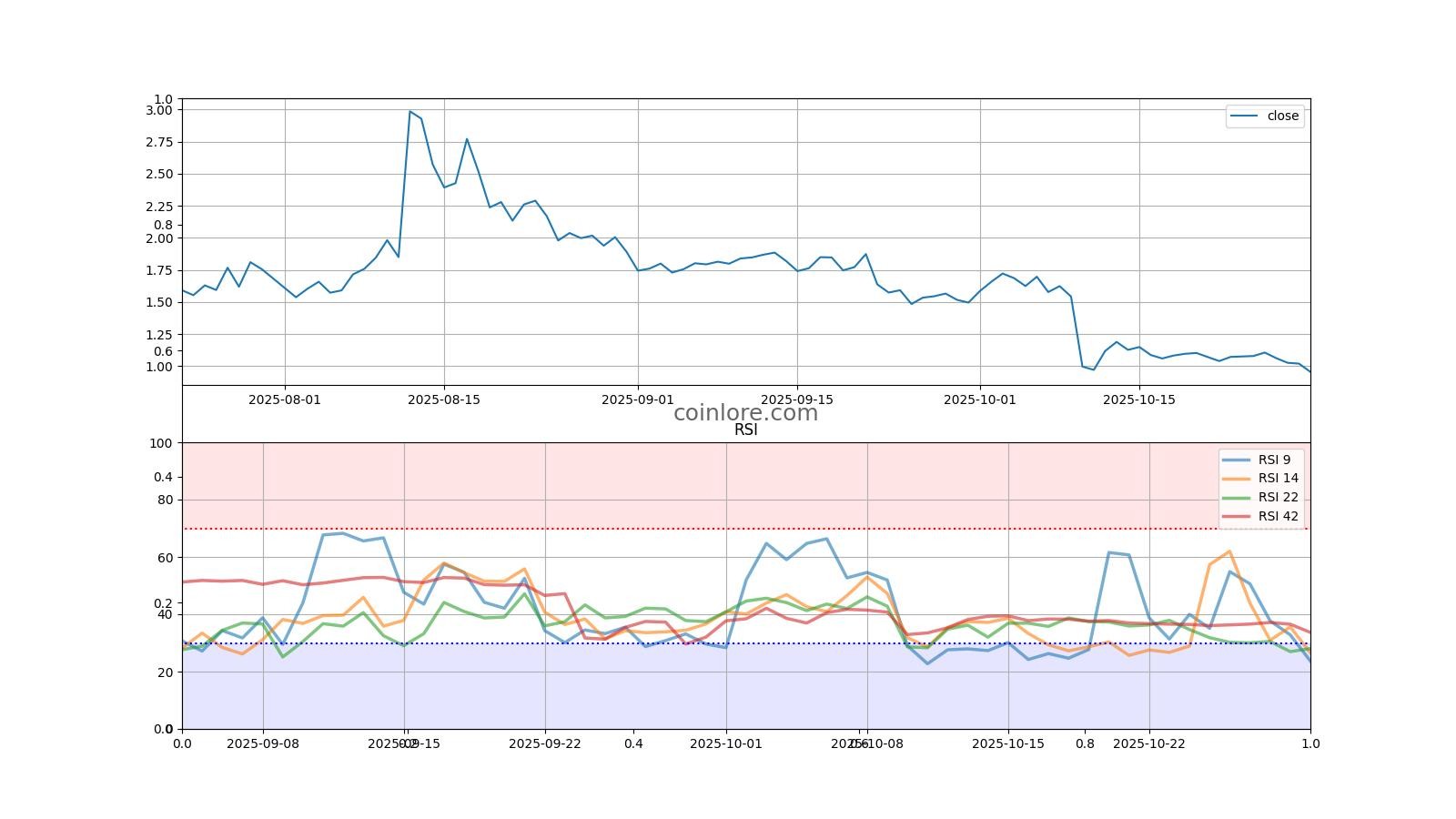 사이버커넥트 RSI indicator