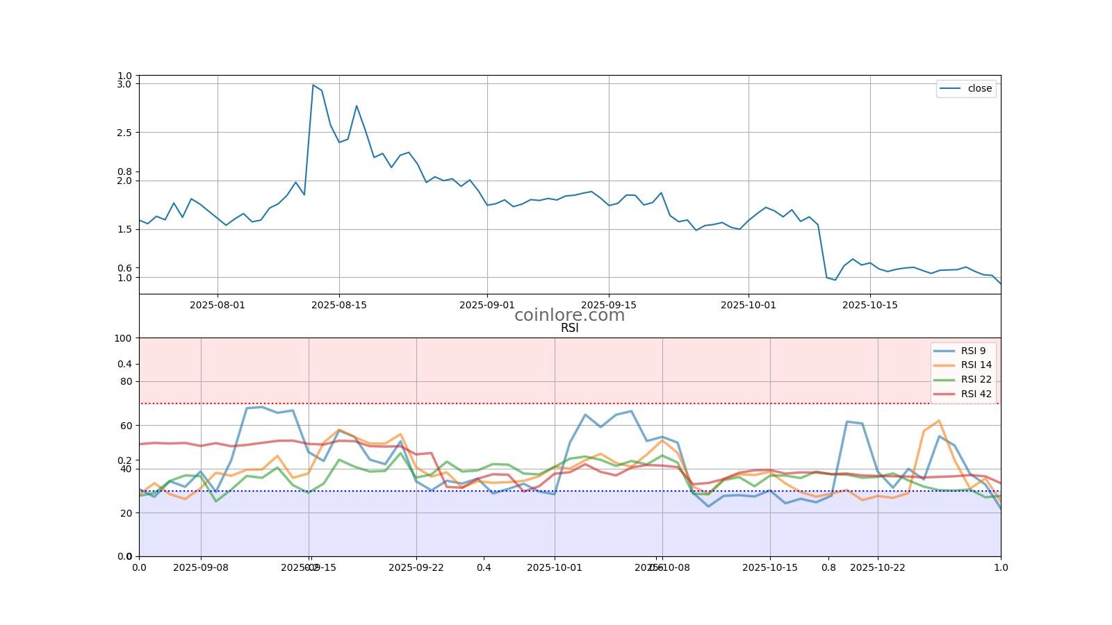 CyberConnect RSI indicator