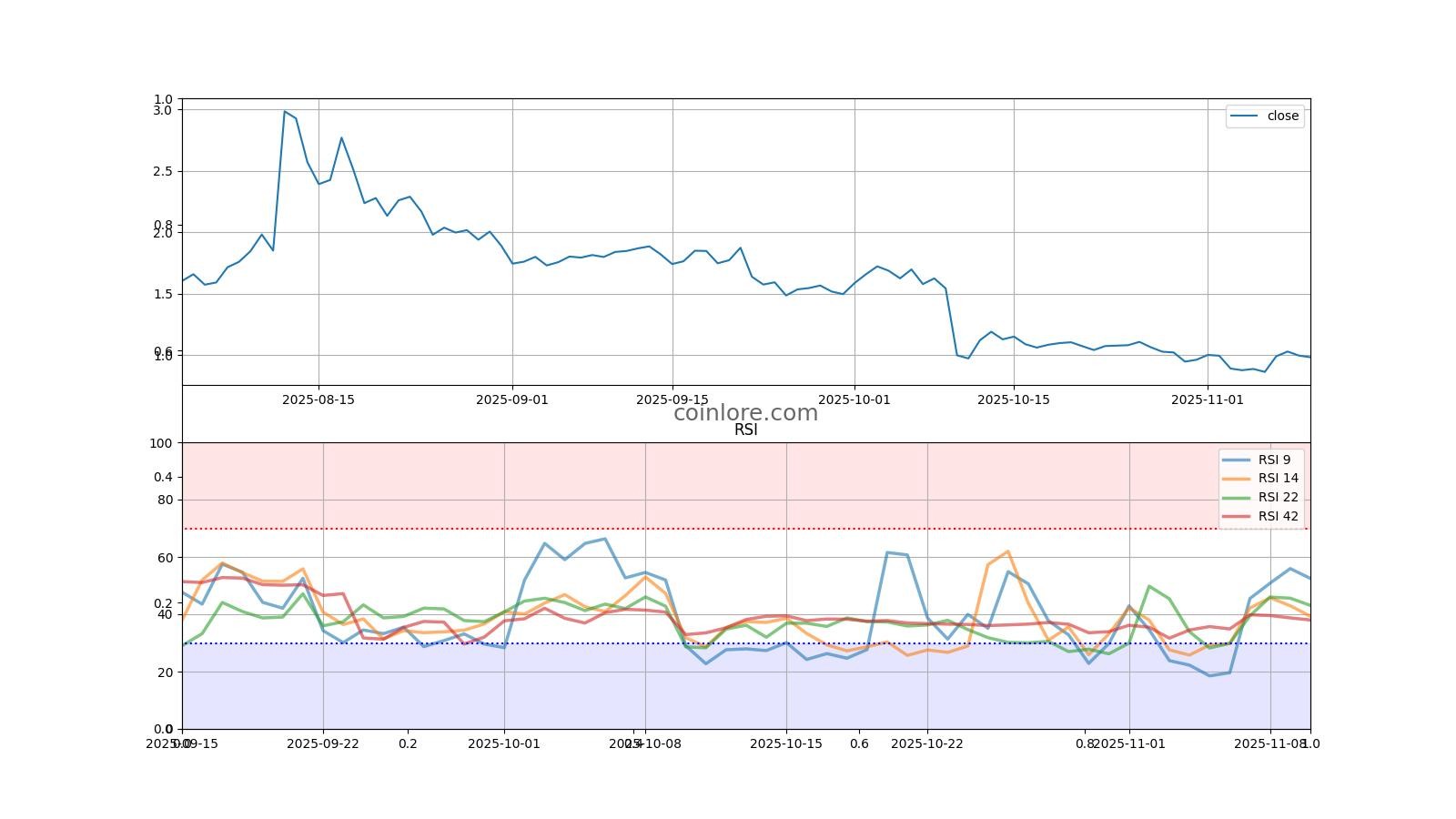 CyberConnect RSI indicator