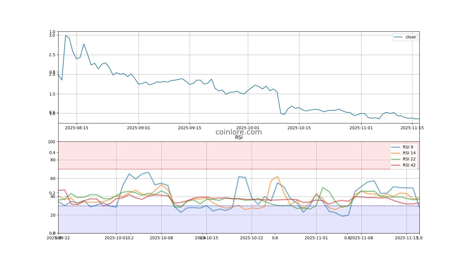 CyberConnect RSI indicator