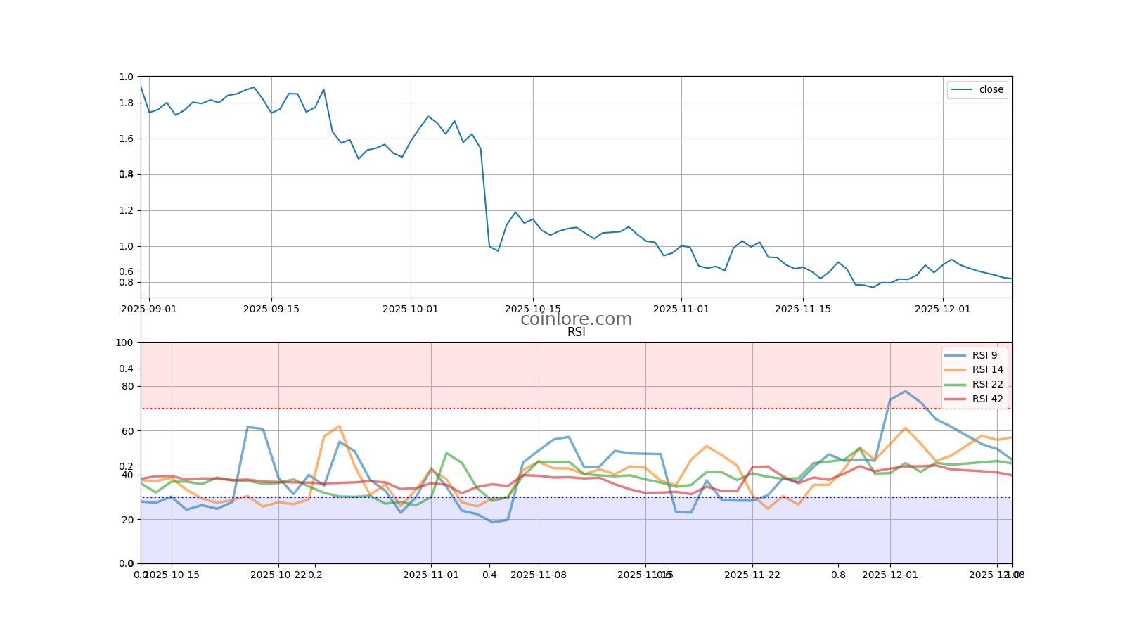 CyberConnect RSI indicator