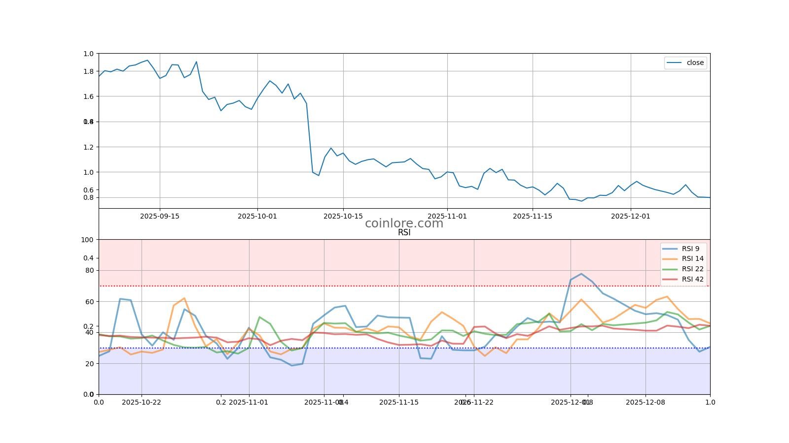 CyberConnect RSI indicator