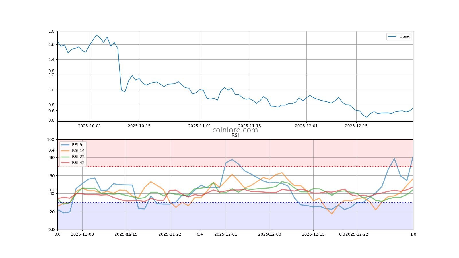 CyberConnect RSI indicator