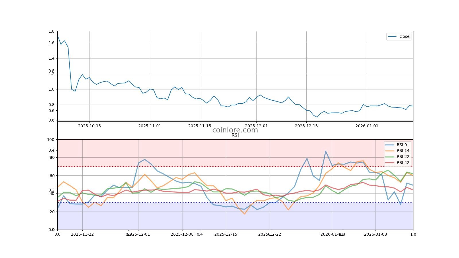 CyberConnect RSI indicator
