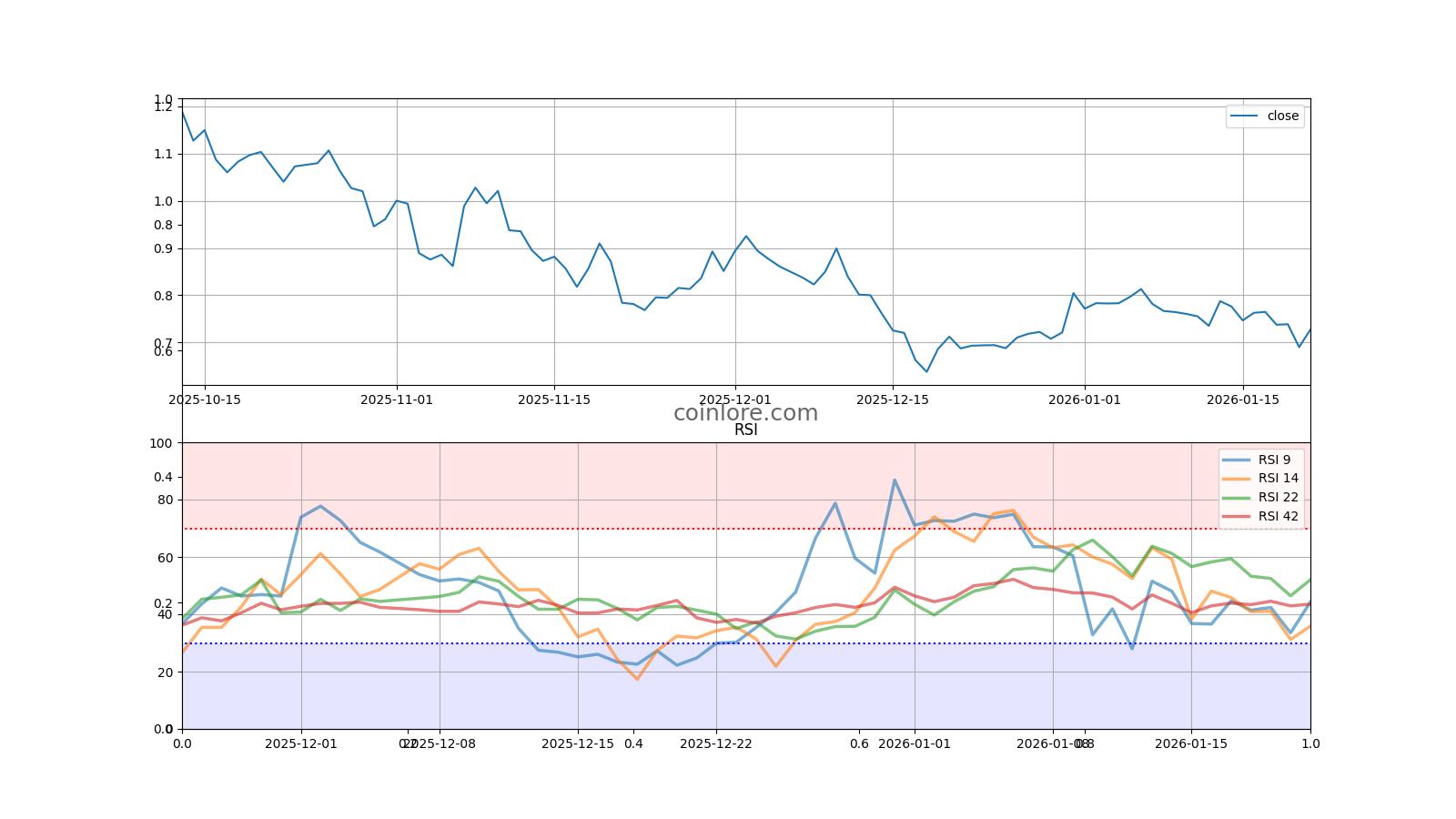 CyberConnect RSI indicator